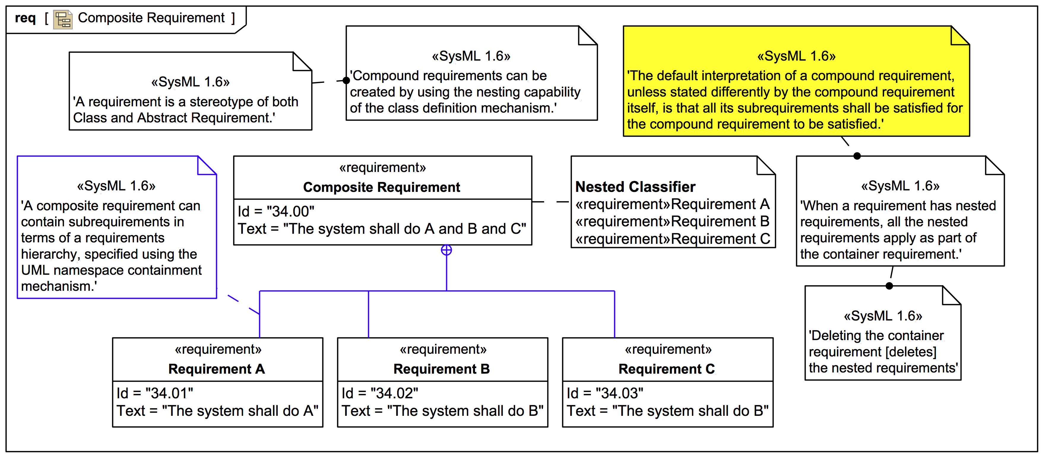 SysML Requirement Diagram | Webel IT Australia